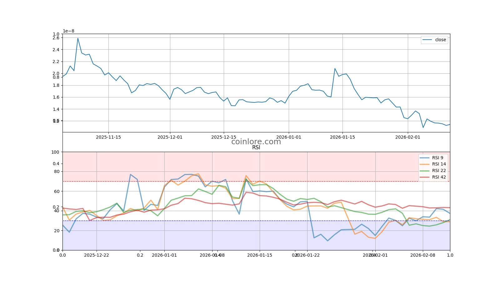 SATS (Ordinals) RSI indicator