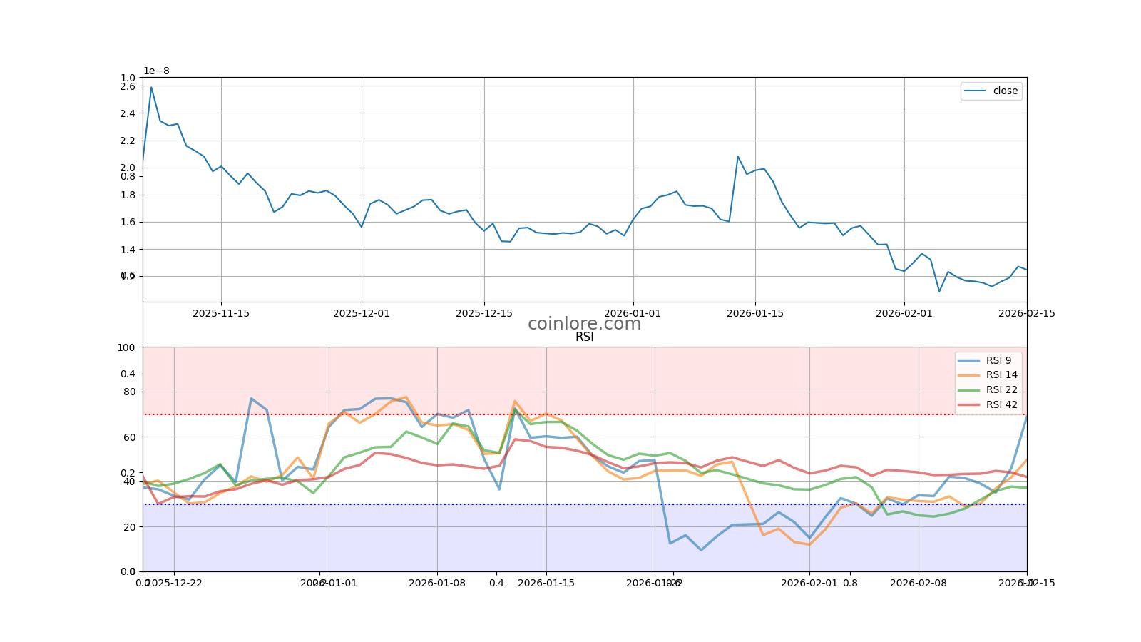 SATS (Ordinals) RSI indicator