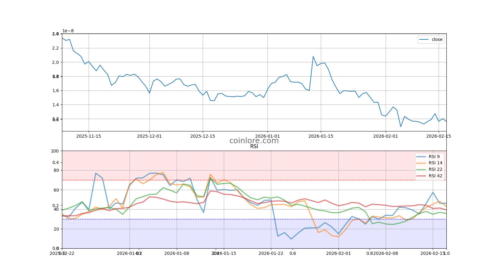 SATS (Ordinals) RSI indicator