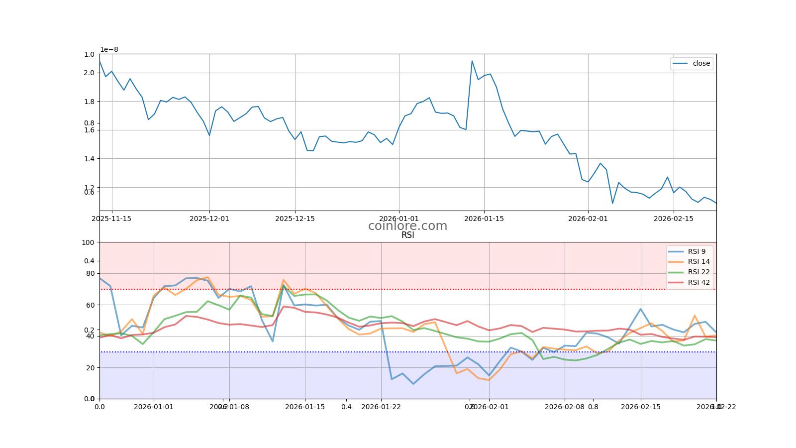 SATS (Ordinals) RSI indicator