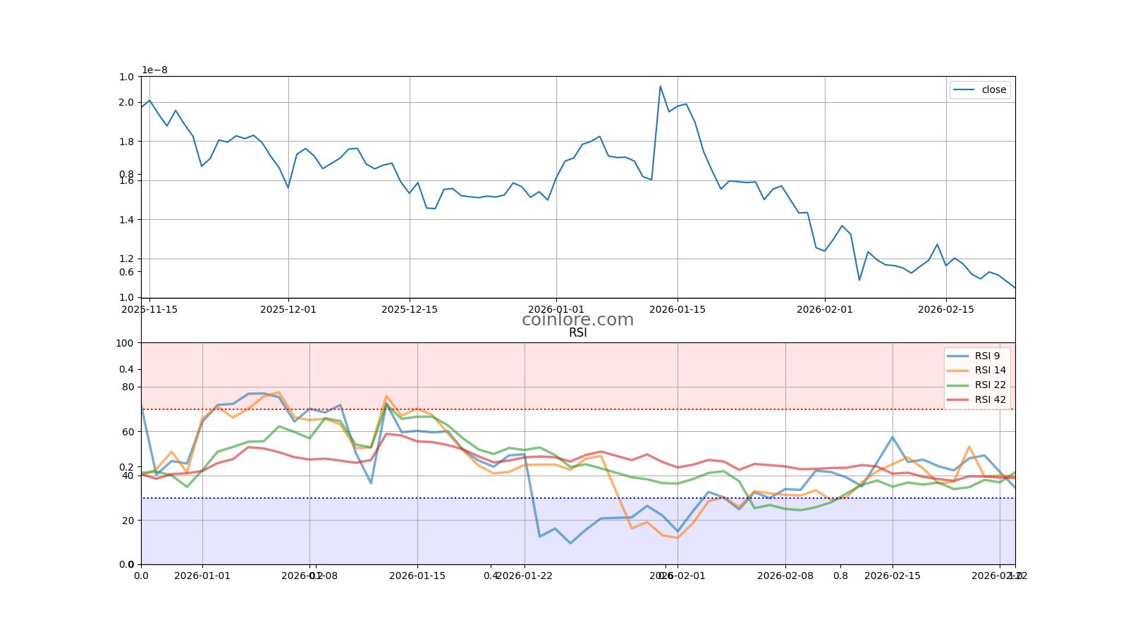 SATS (Ordinals) RSI indicator