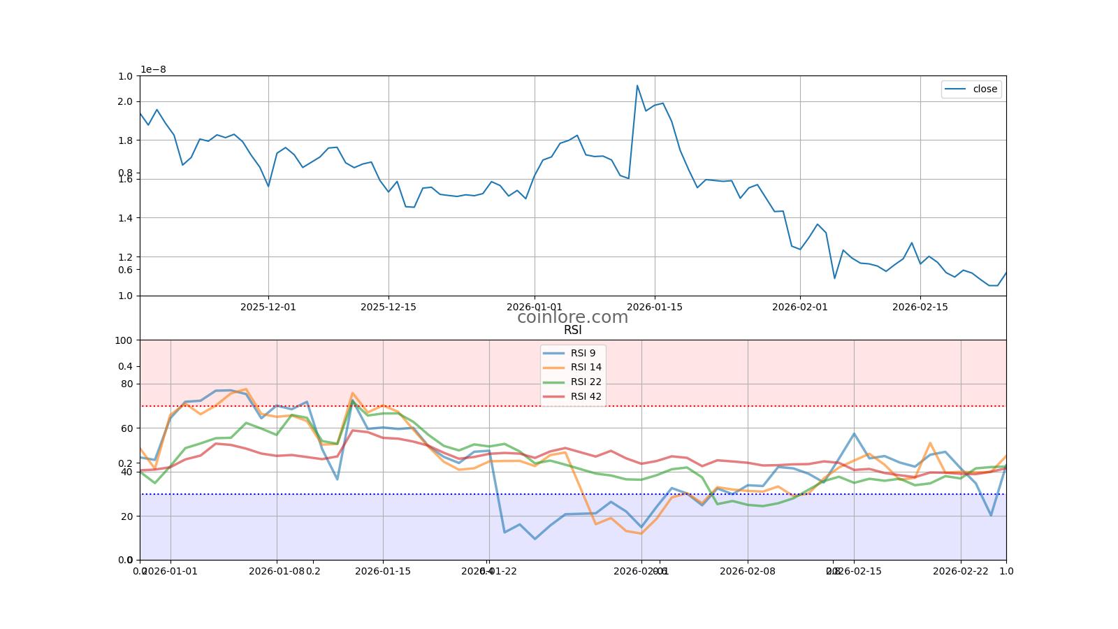 SATS (Ordinals) RSI indicator