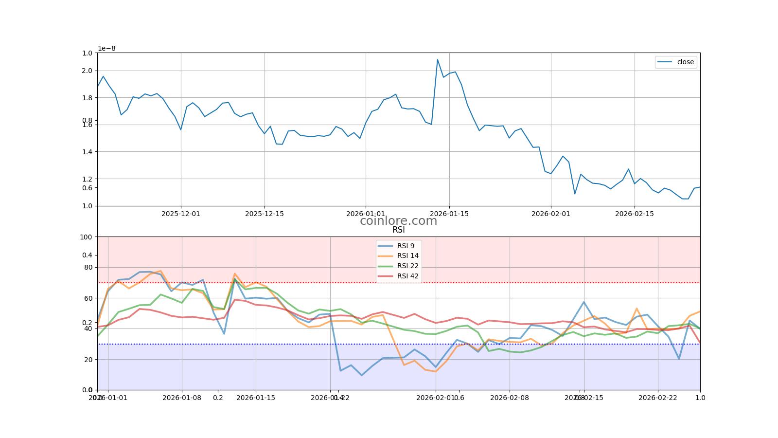 SATS (Ordinals) RSI indicator