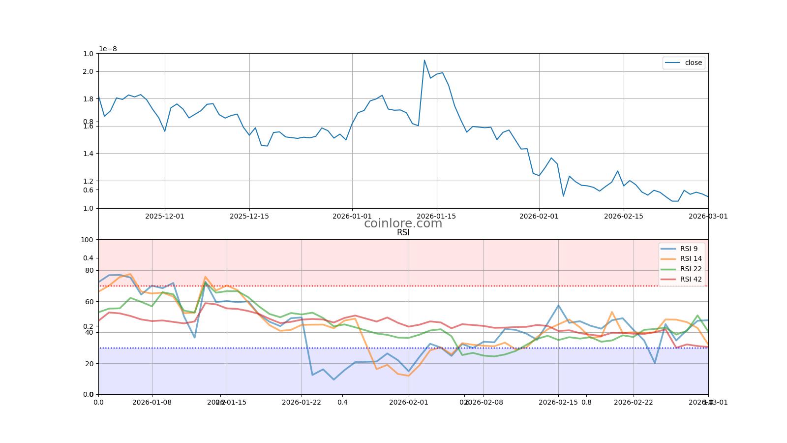 SATS (Ordinals) RSI indicator