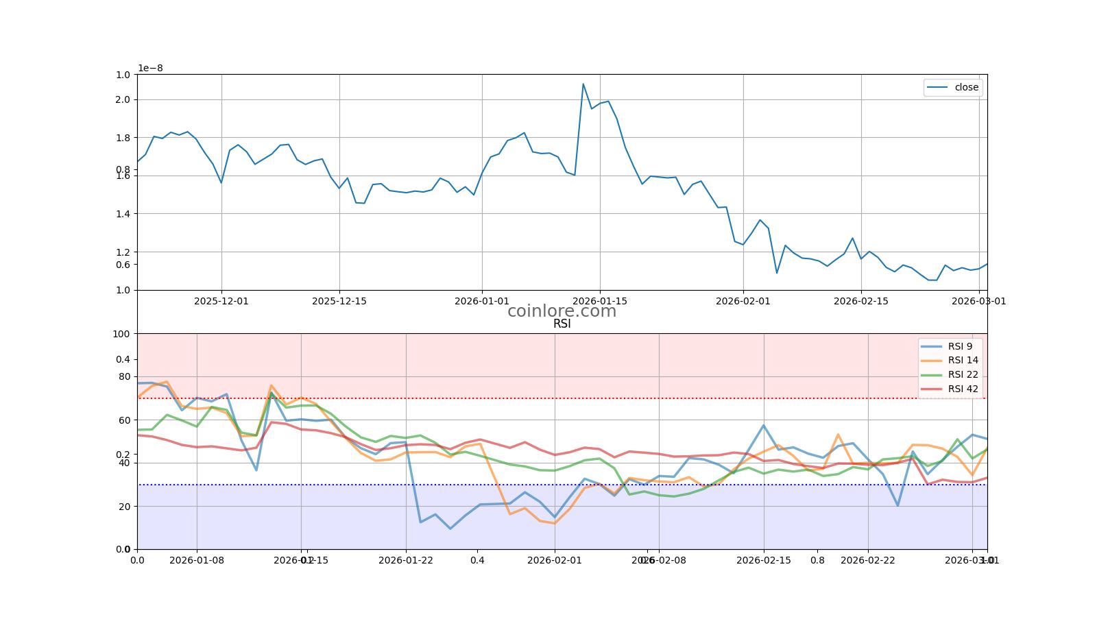 SATS (Ordinals) RSI indicator