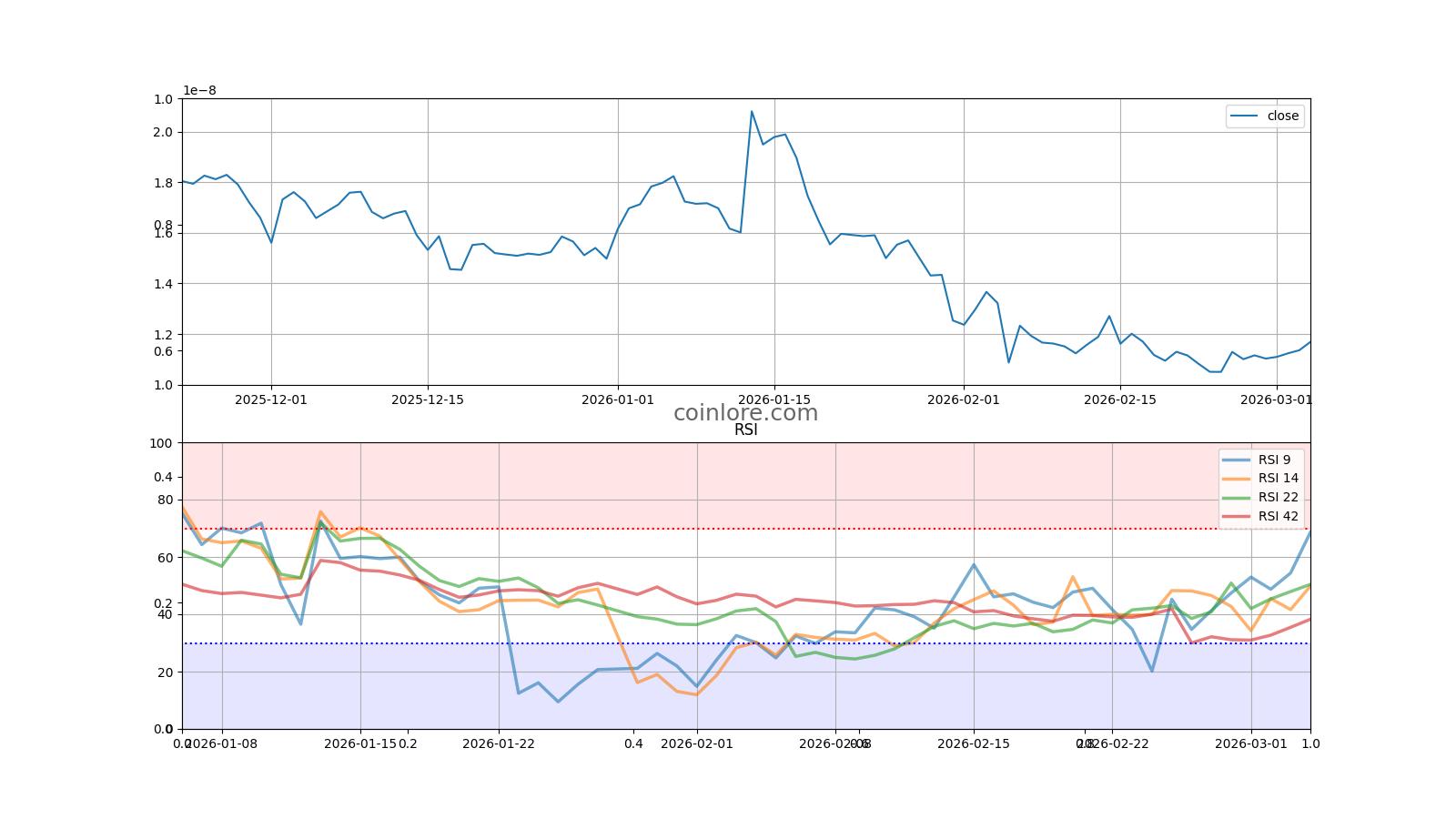 SATS (Ordinals) RSI indicator