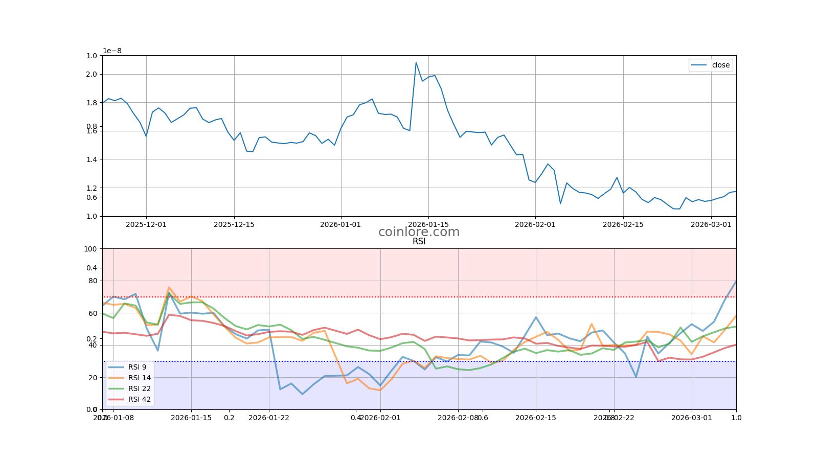 SATS (Ordinals) RSI indicator