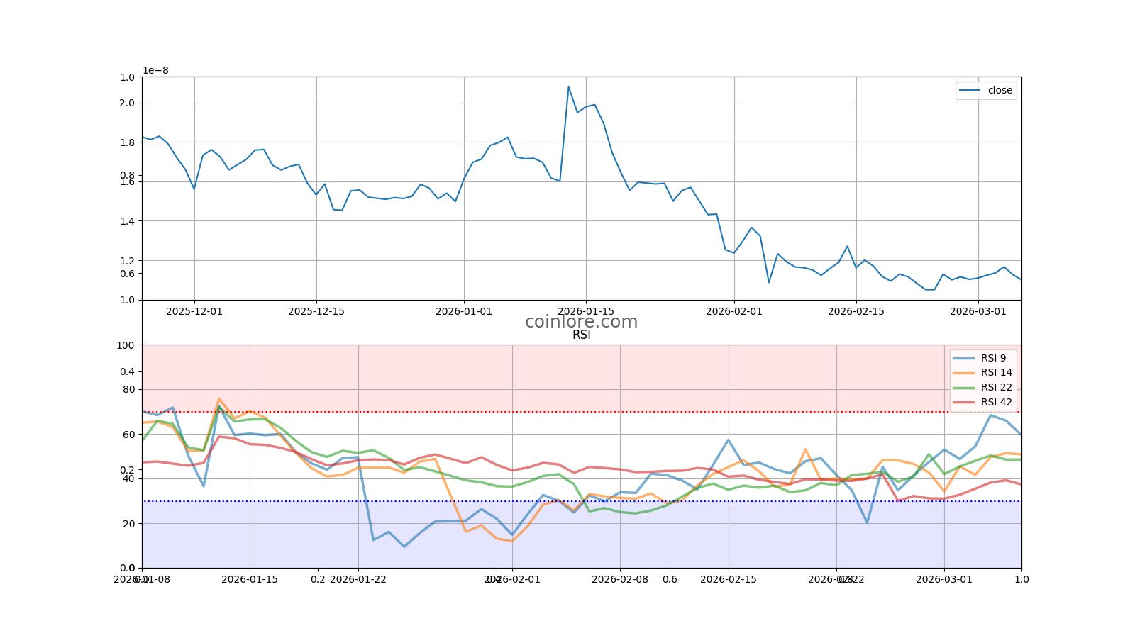 SATS (Ordinals) RSI indicator