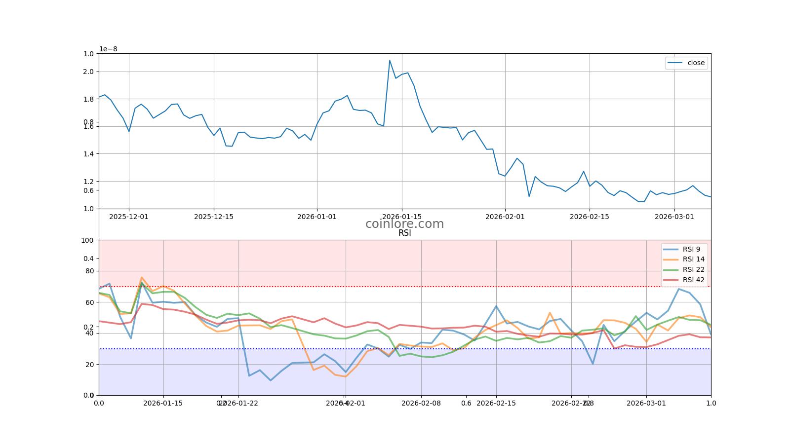 SATS (Ordinals) RSI indicator