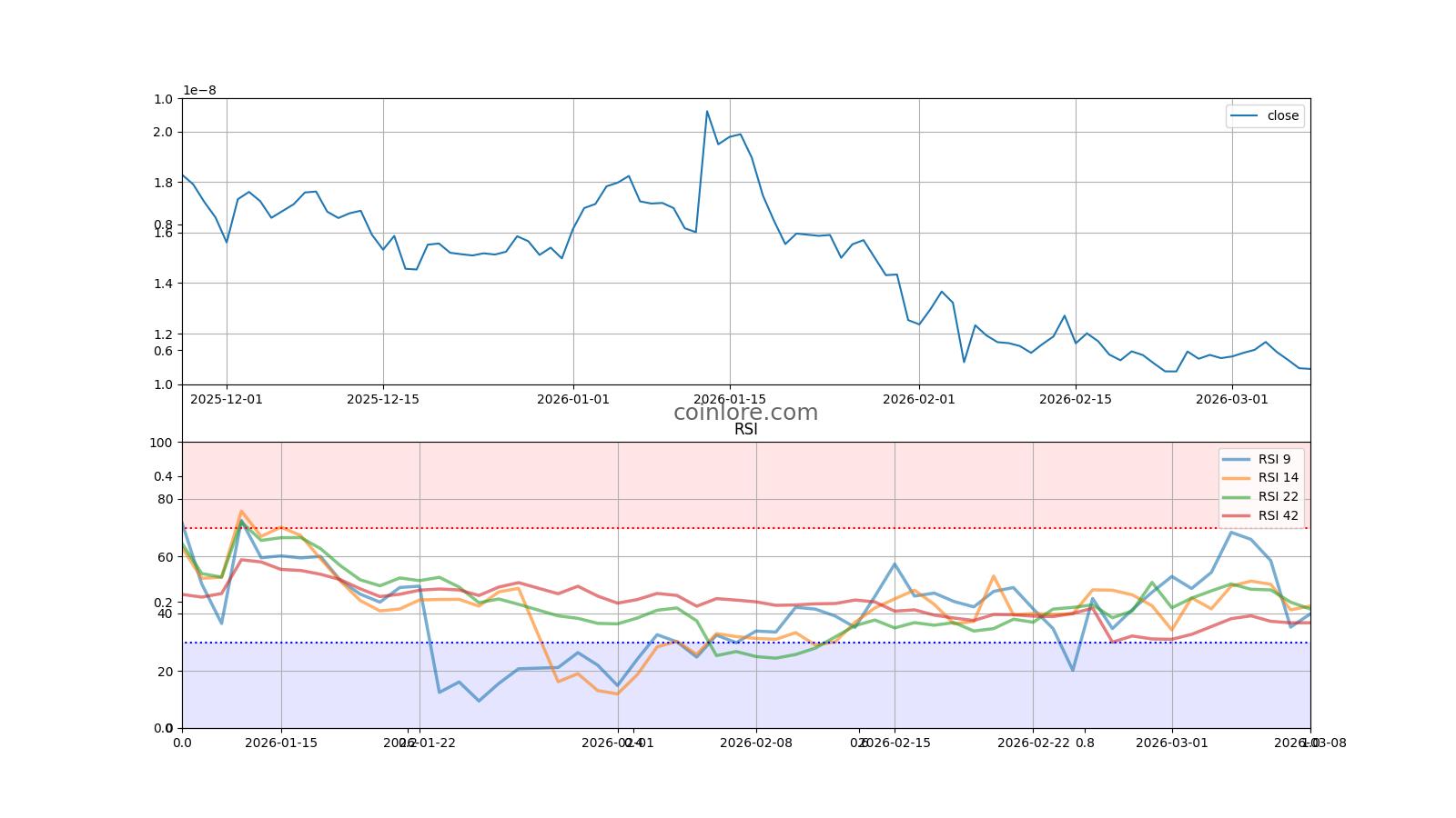 SATS (Ordinals) RSI indicator
