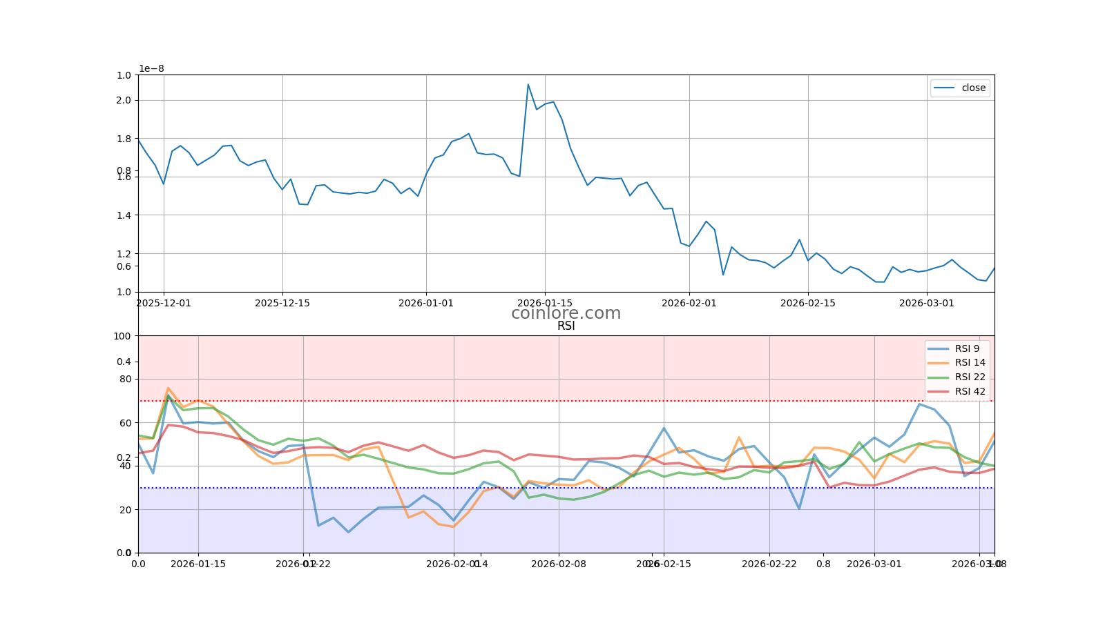 SATS (Ordinals) RSI indicator
