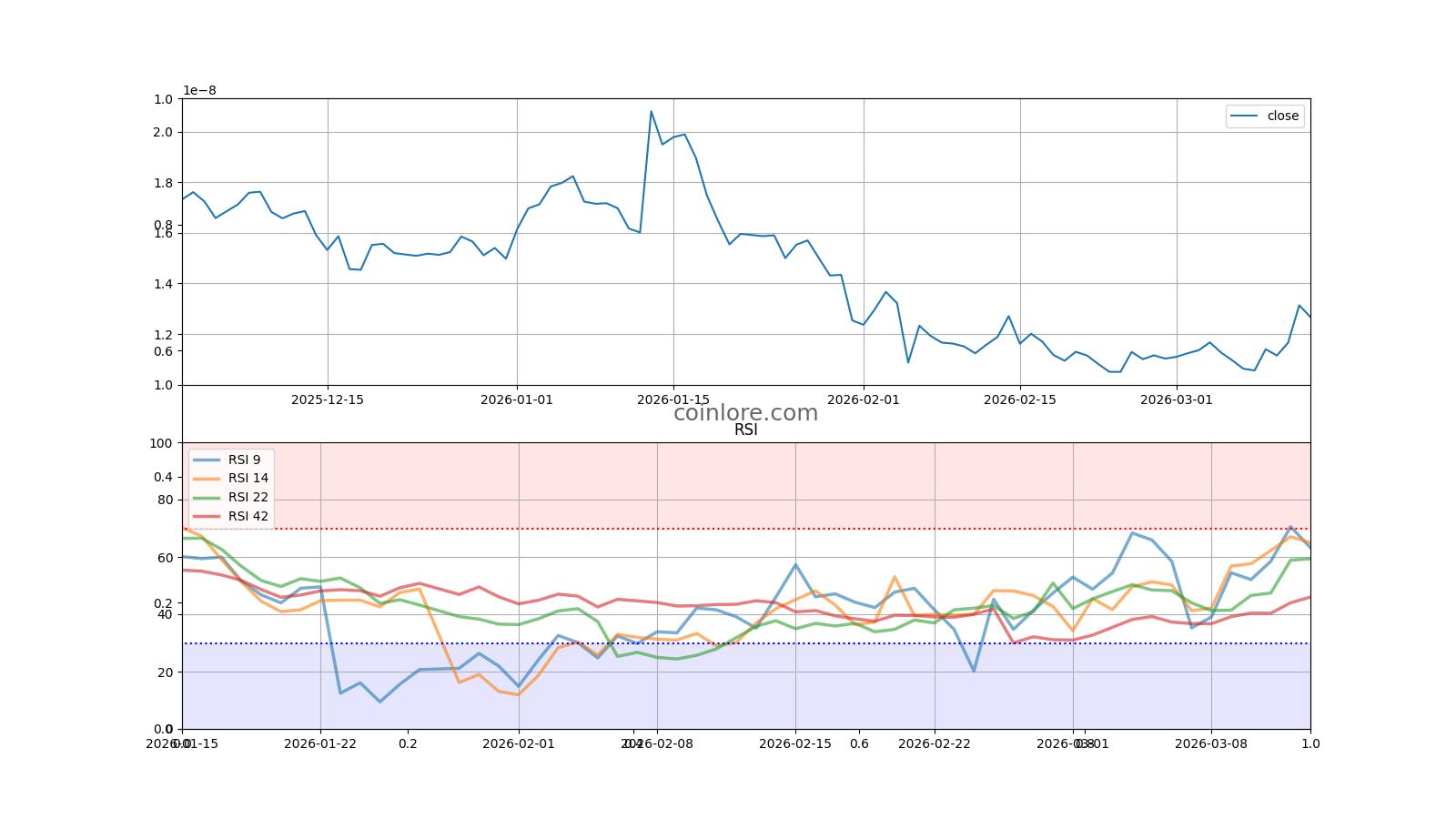 SATS (Ordinals) RSI indicator