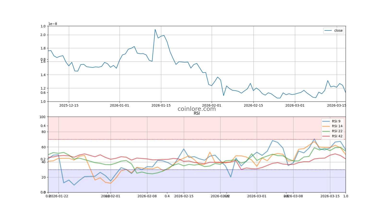 SATS (Ordinals) RSI indicator