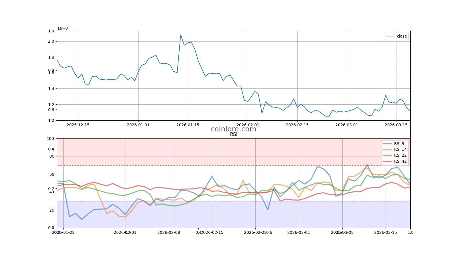 SATS (Ordinals) RSI indicator