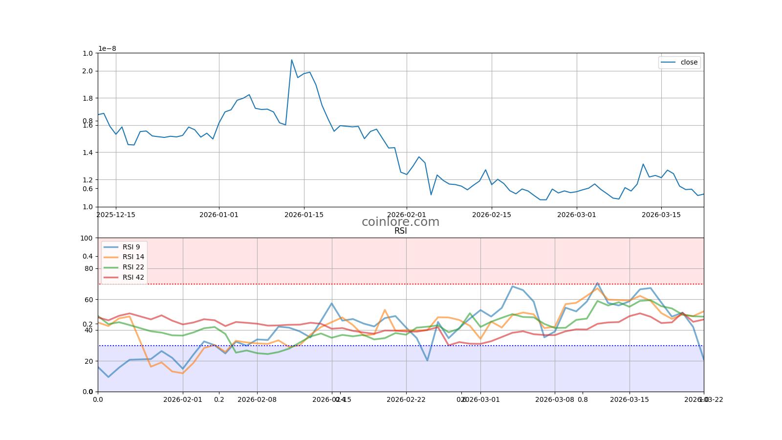 SATS (Ordinals) RSI indicator