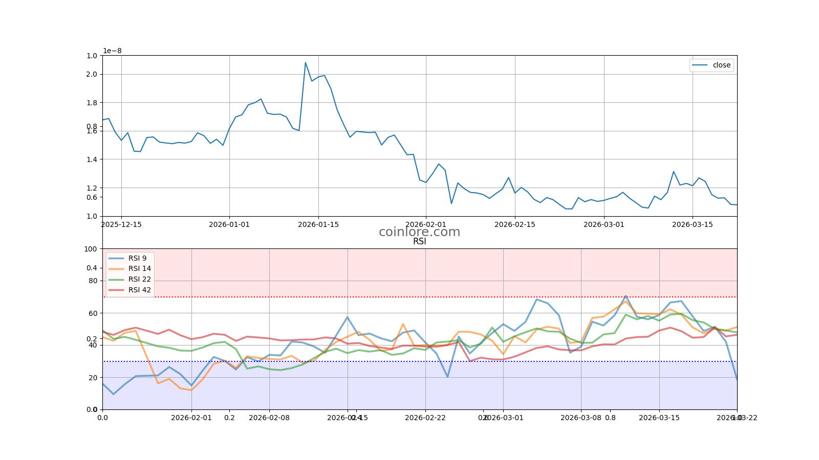SATS (Ordinals) RSI indicator