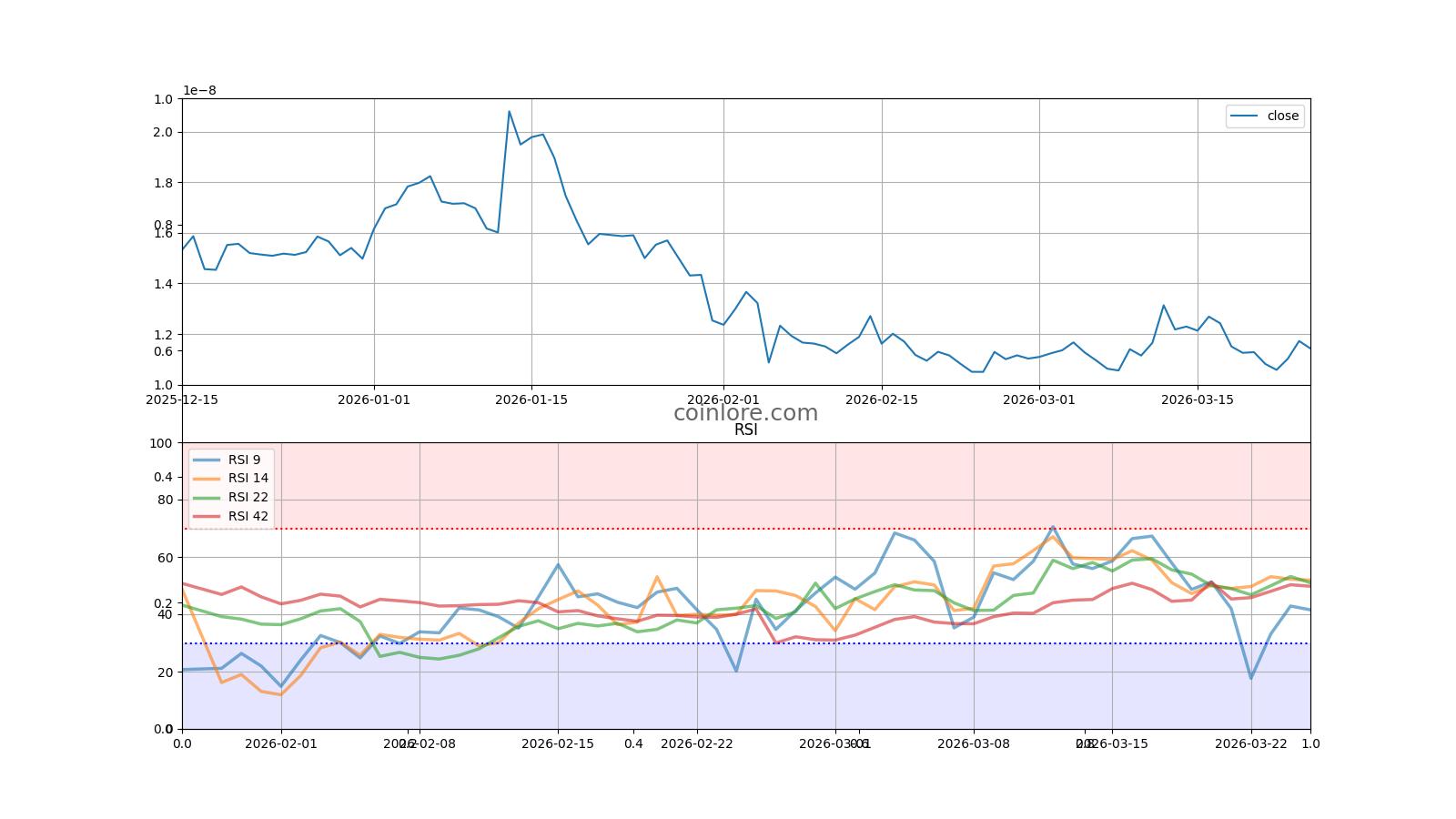 SATS (Ordinals) RSI indicator
