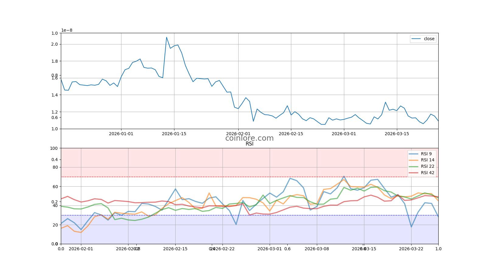 SATS (Ordinals) RSI indicator