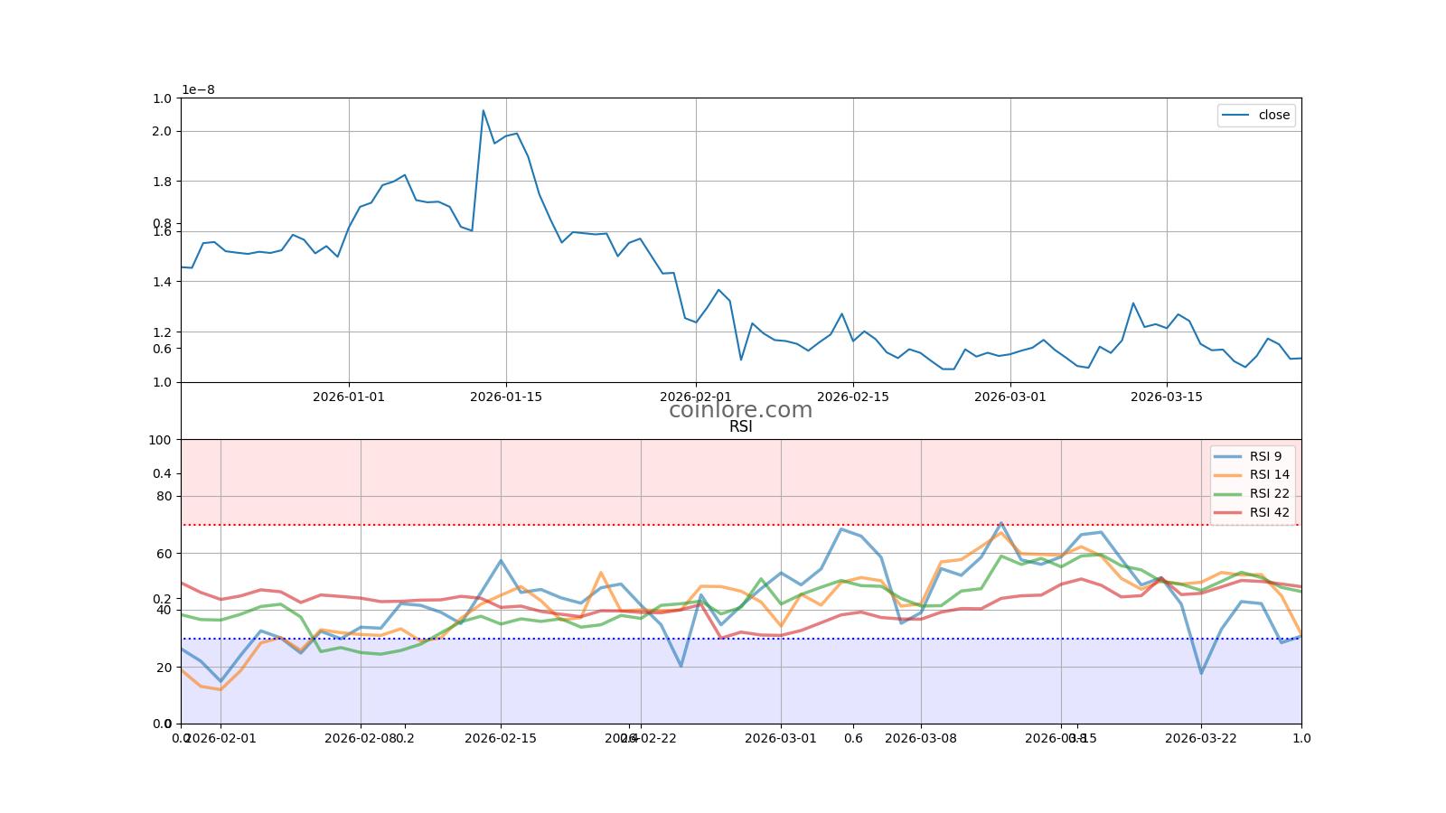 SATS (Ordinals) RSI indicator