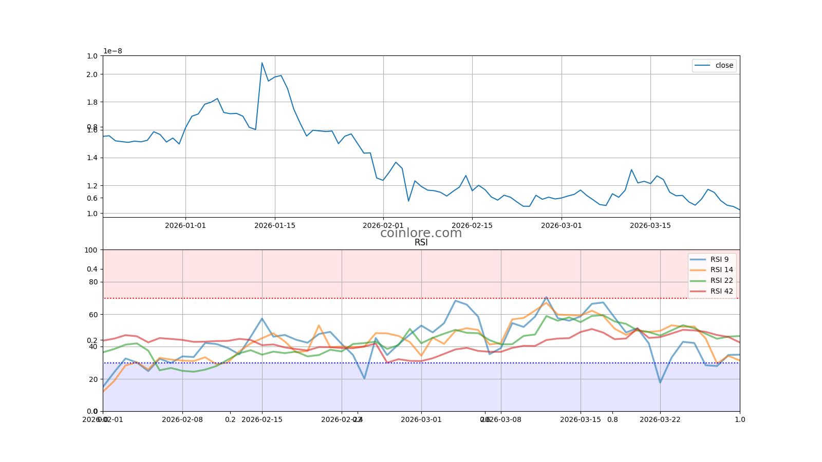 SATS (Ordinals) RSI indicator