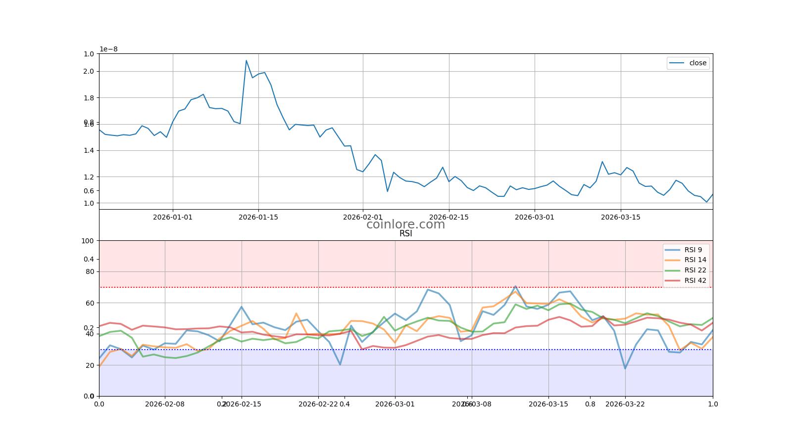 SATS (Ordinals) RSI indicator