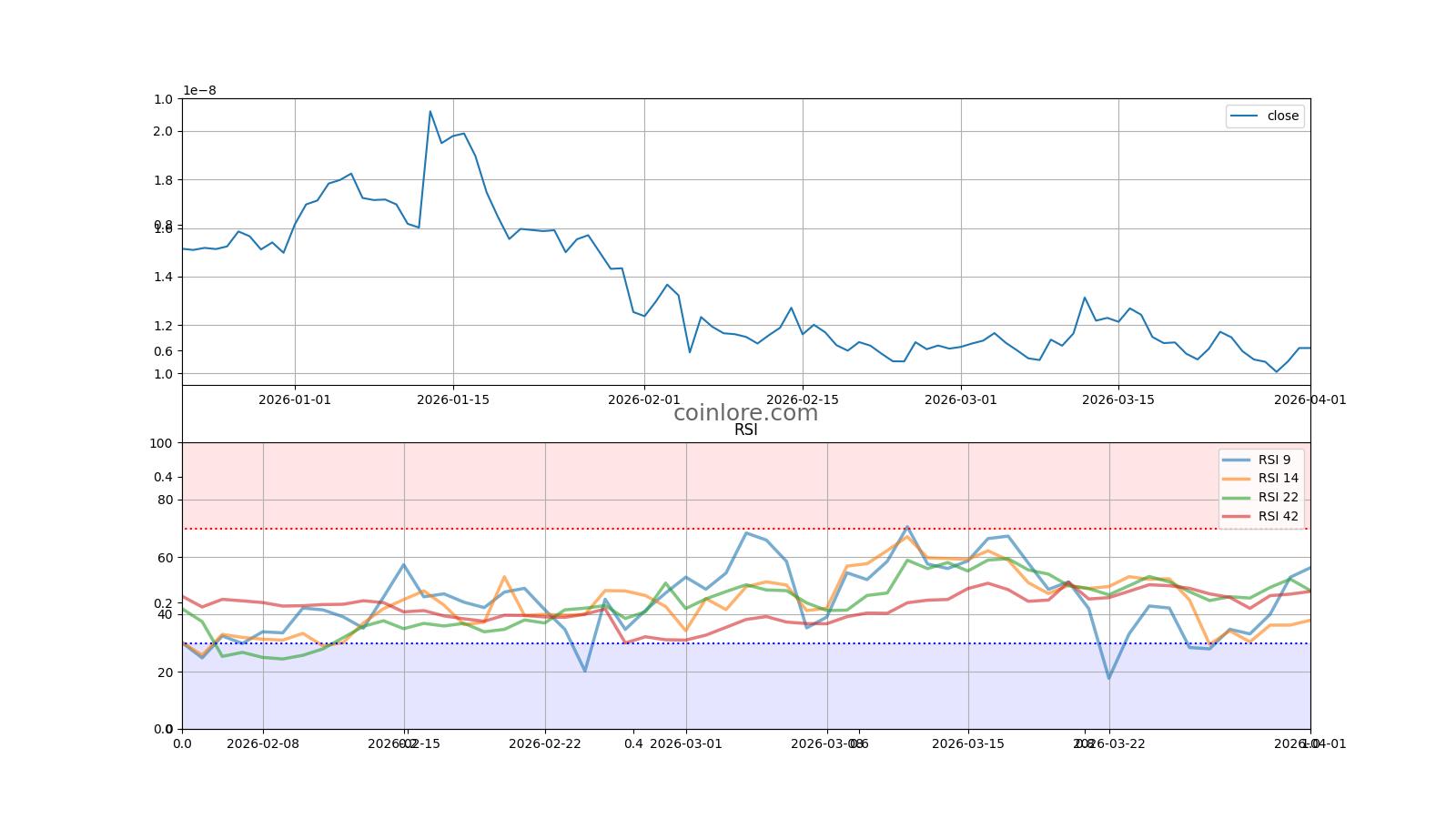 SATS (Ordinals) RSI indicator
