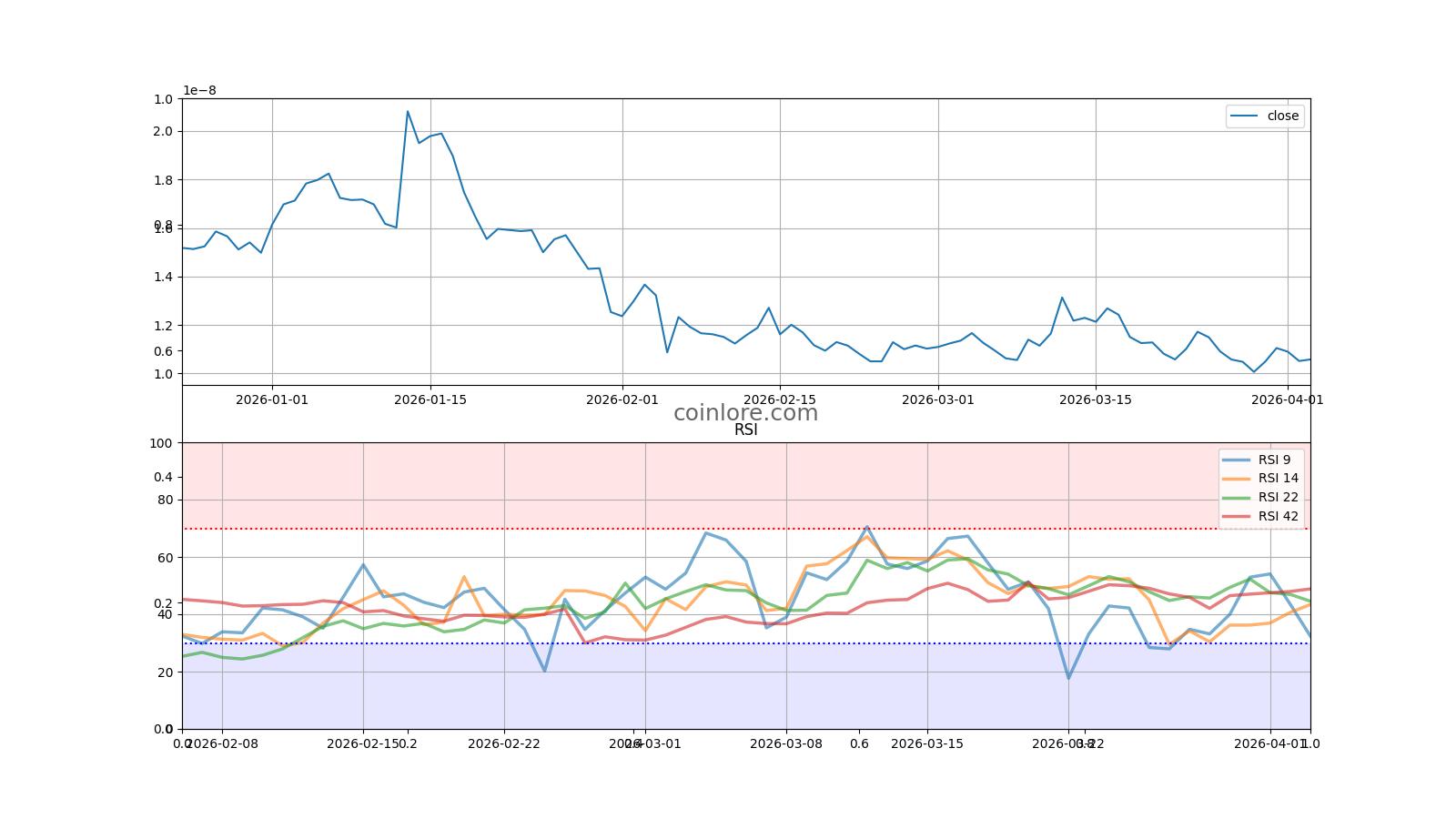 SATS (Ordinals) RSI indicator