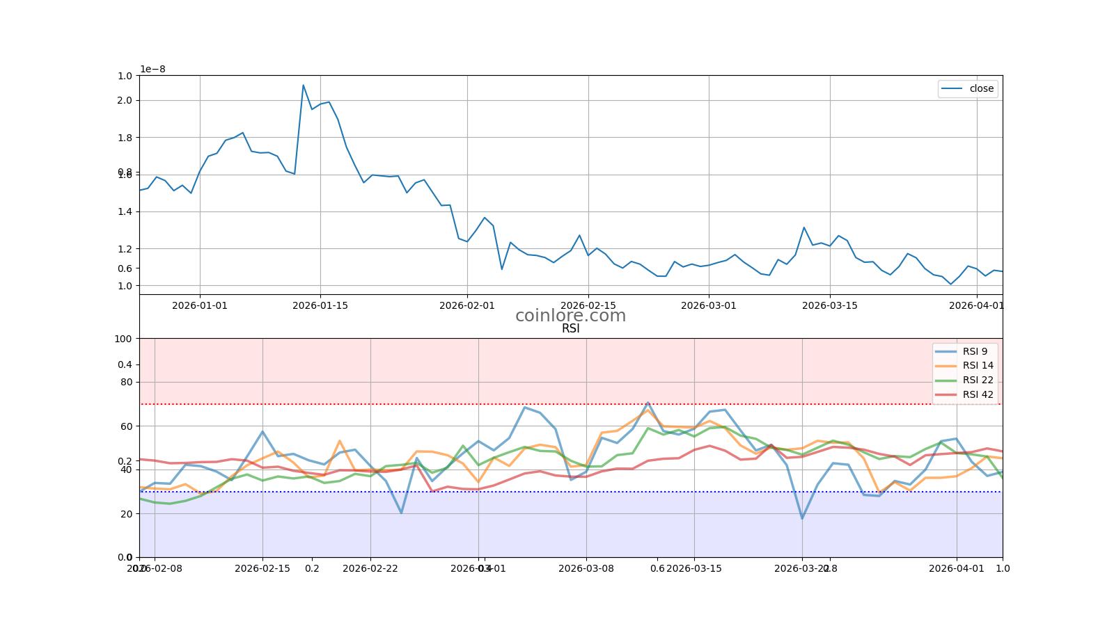 SATS (Ordinals) RSI indicator