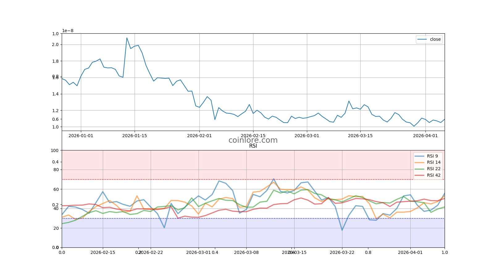 SATS (Ordinals) RSI indicator