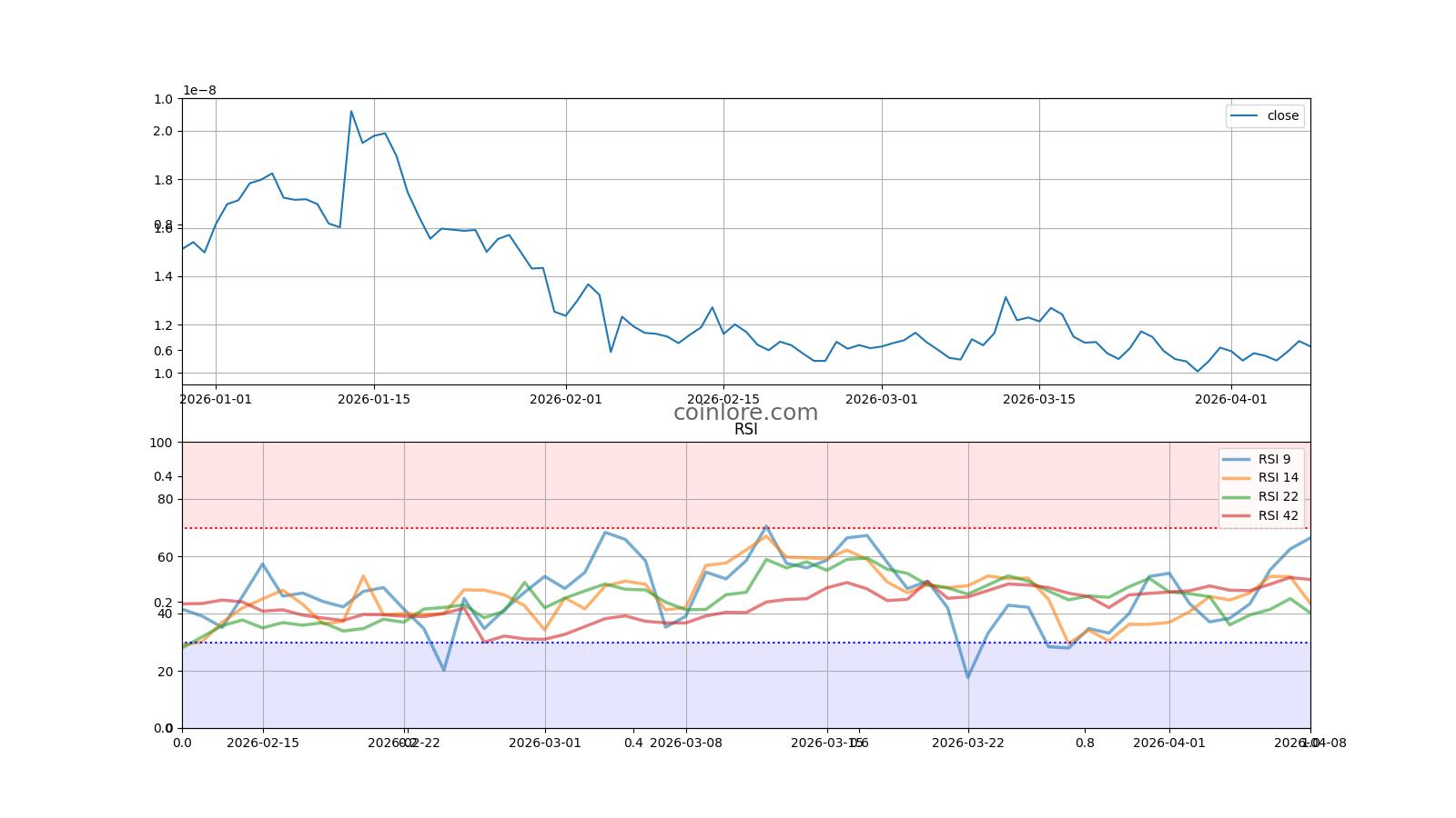 SATS (Ordinals) RSI indicator