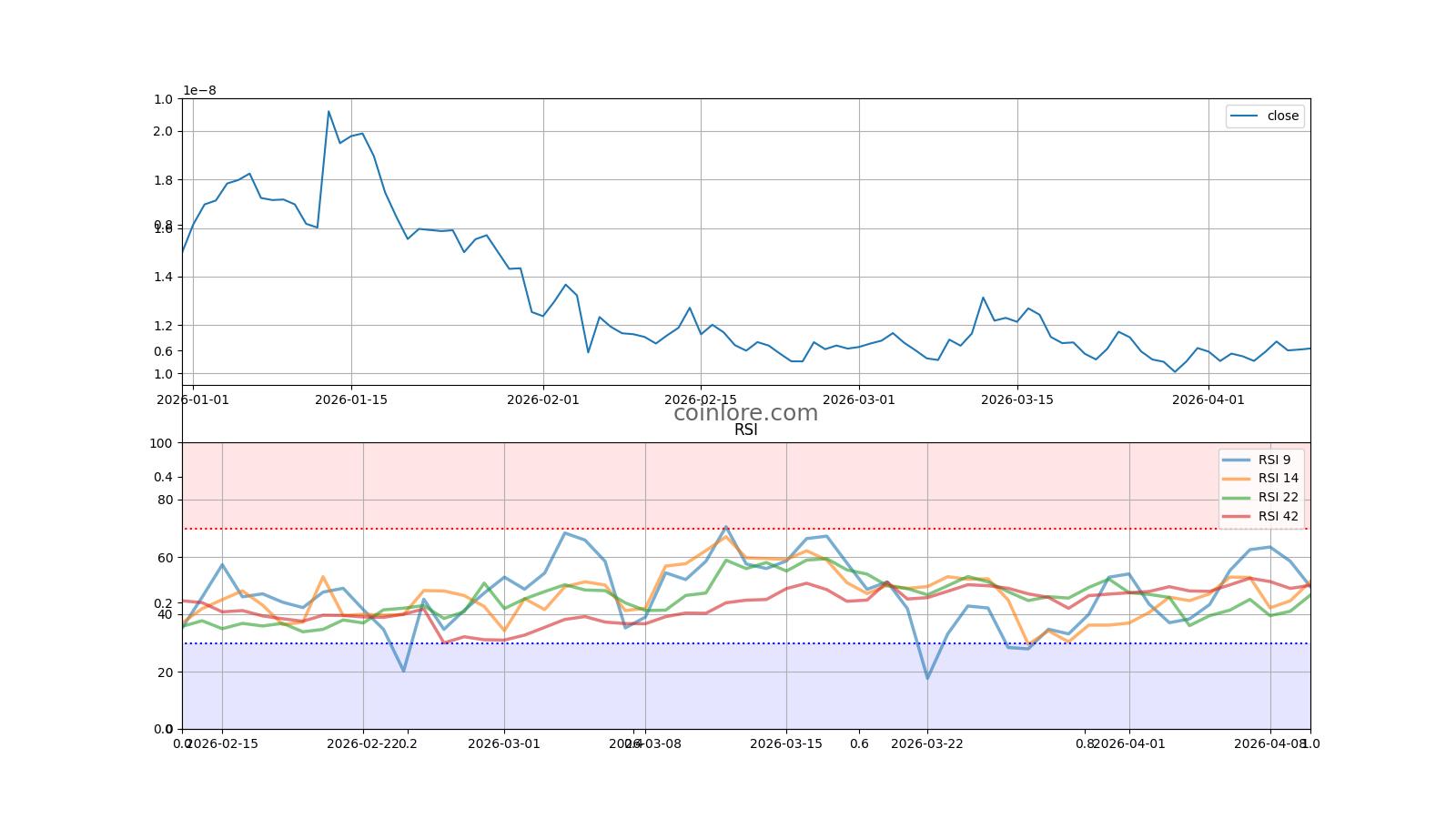 SATS (Ordinals) RSI indicator