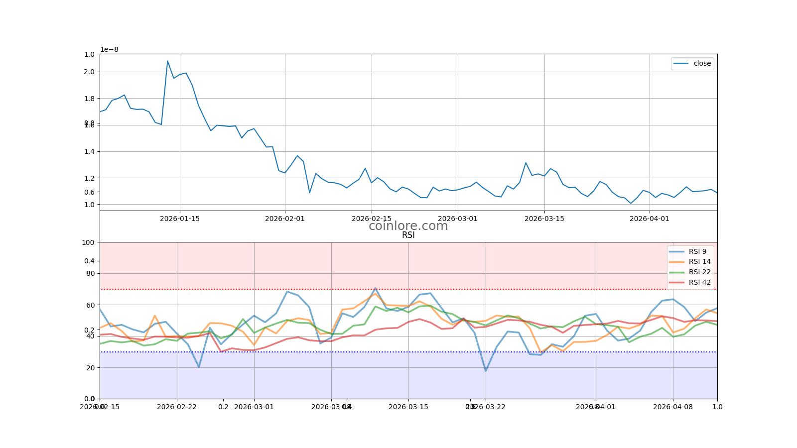 SATS (Ordinals) RSI indicator