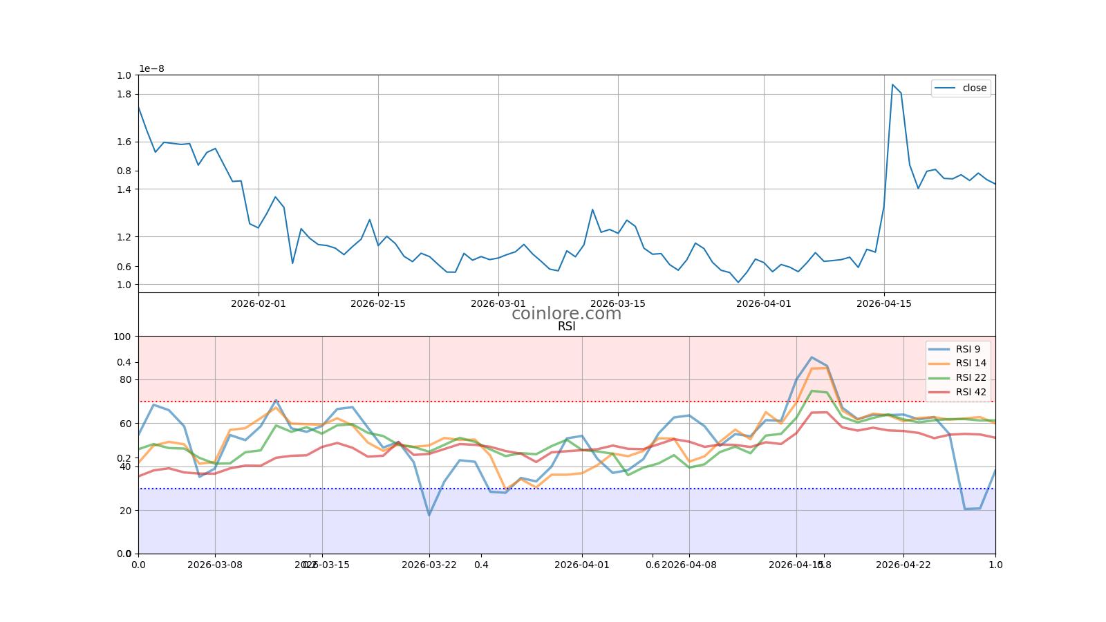 SATS (Ordinals) RSI indicator