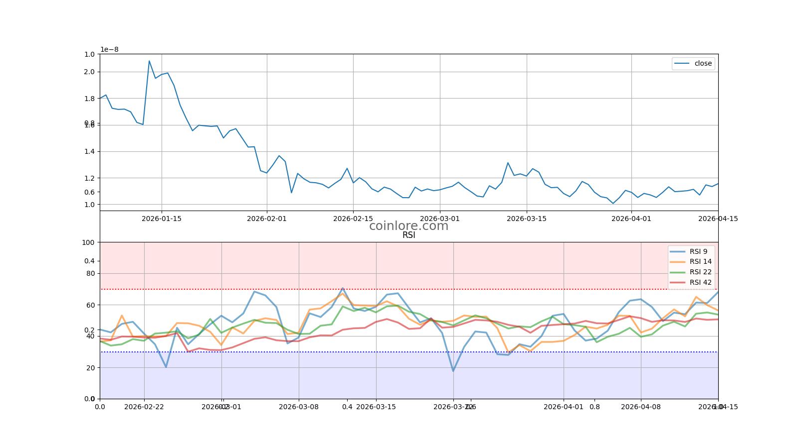 SATS (Ordinals) RSI indicator