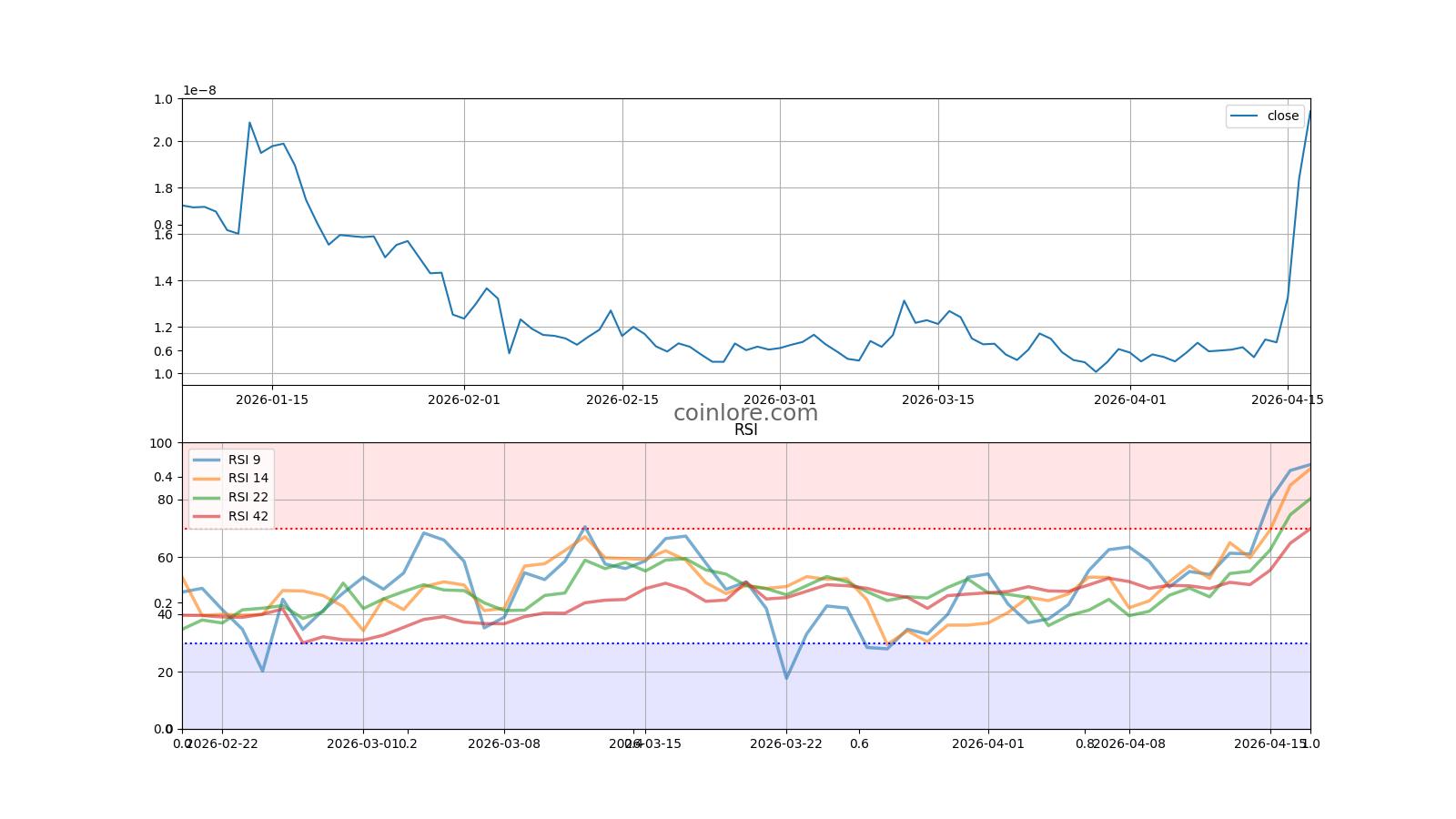 SATS (Ordinals) RSI indicator