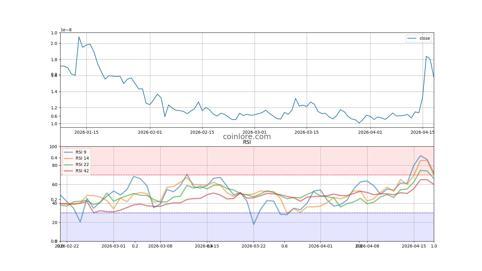 SATS (Ordinals) RSI indicator