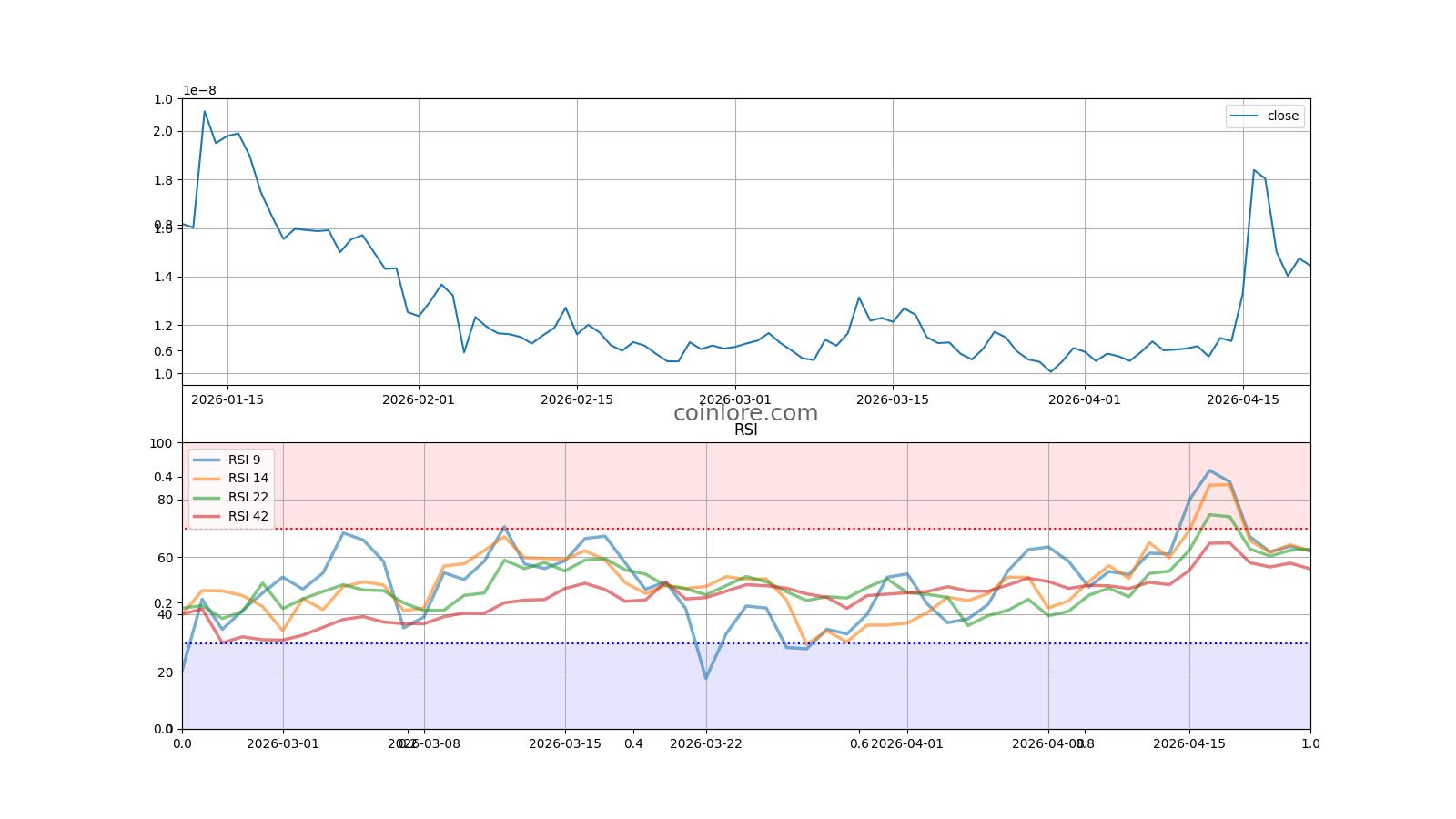 SATS (Ordinals) RSI indicator