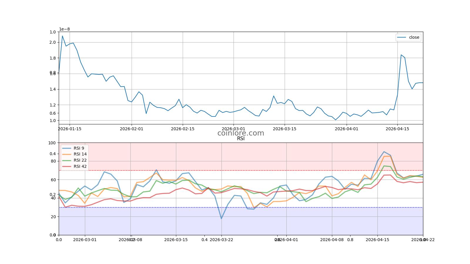 SATS (Ordinals) RSI indicator