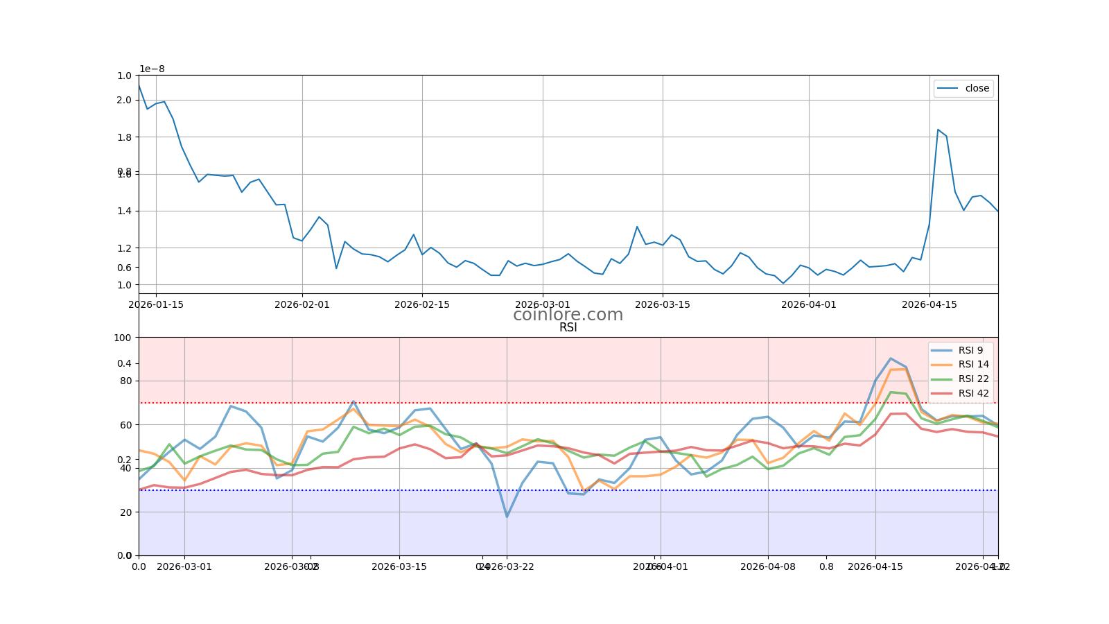 SATS (Ordinals) RSI indicator