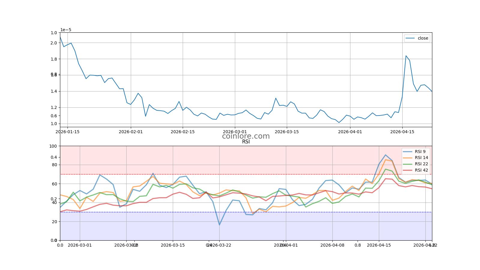 SATS RSI indicator
