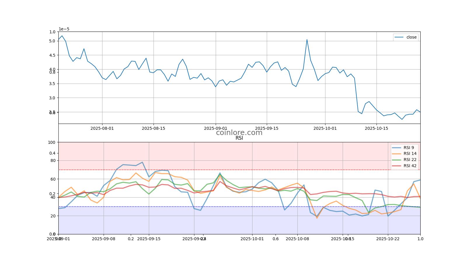 SATS RSI indicator