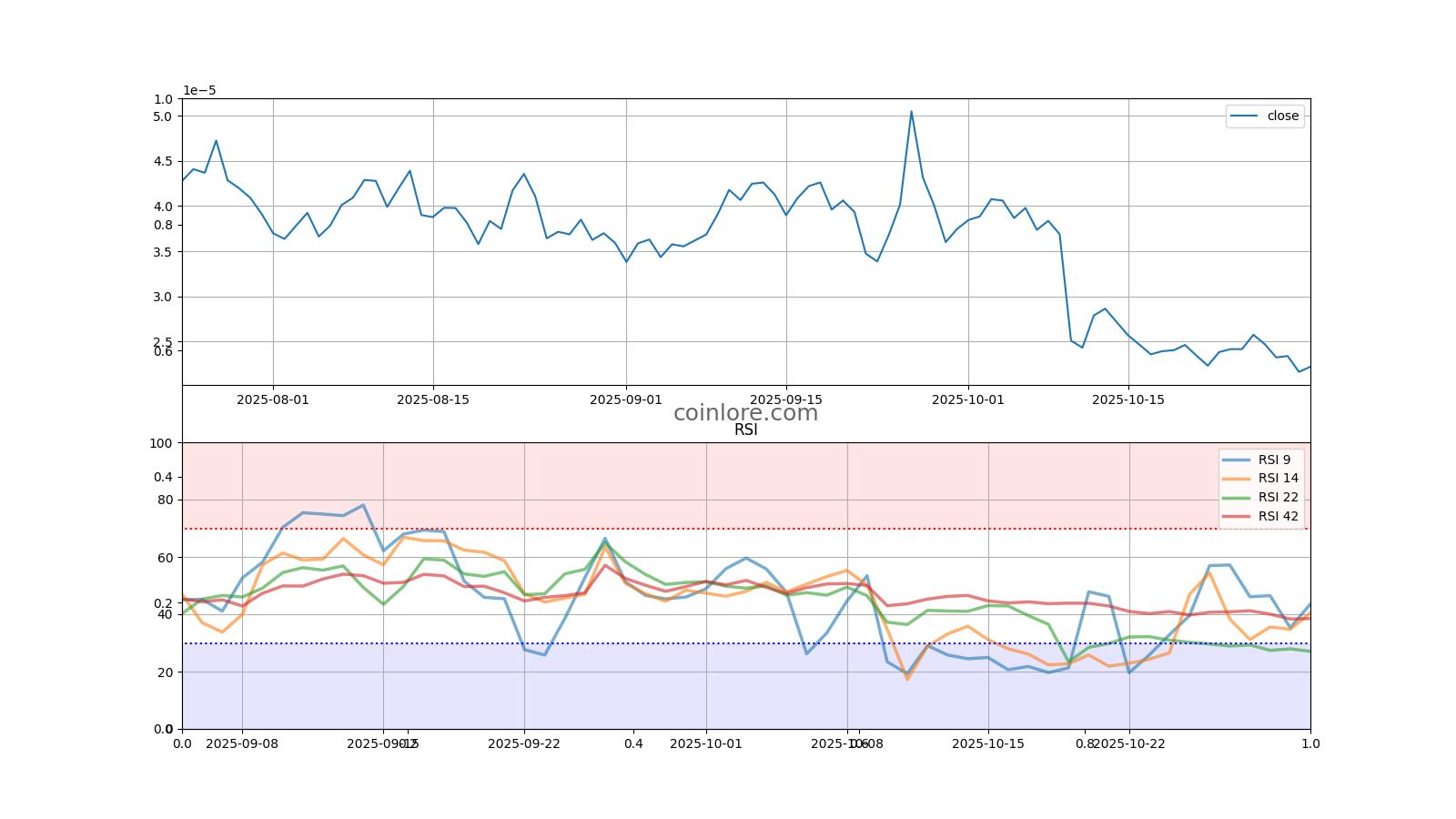 SATS RSI indicator
