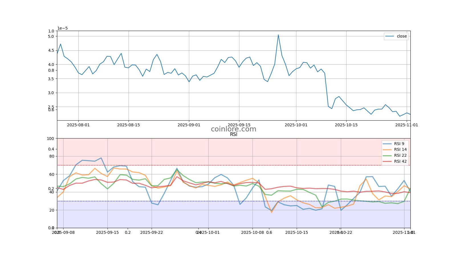 SATS RSI indicator