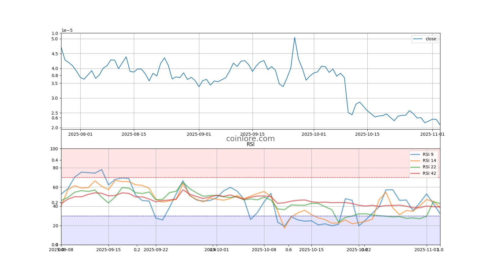 SATS RSI indicator