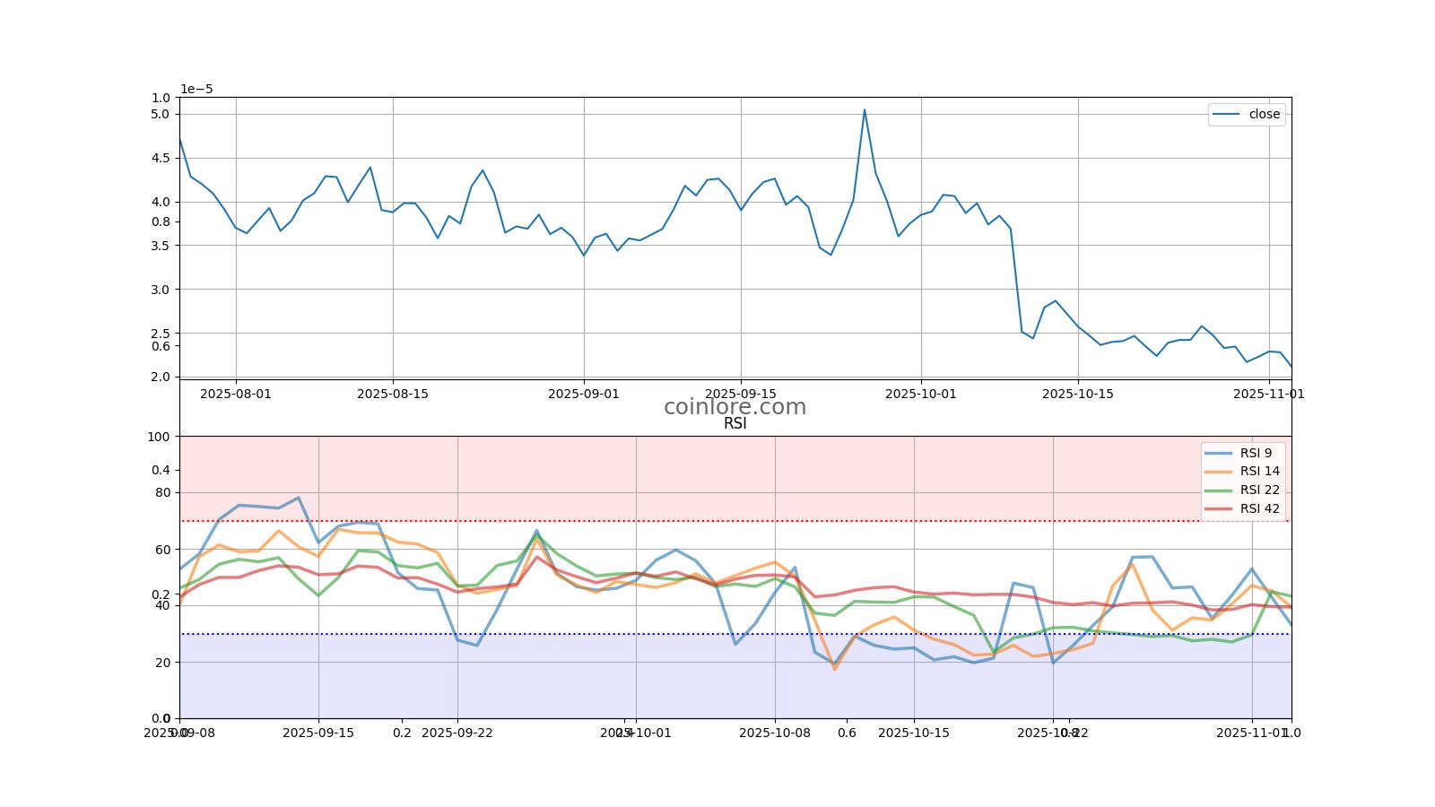 SATS RSI indicator