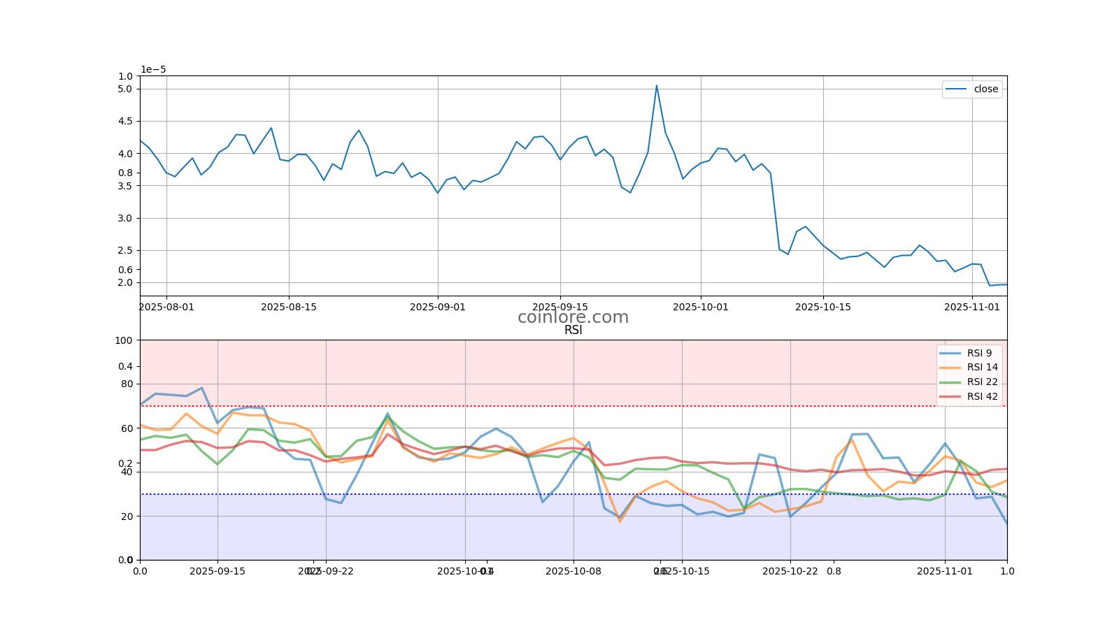 SATS RSI indicator