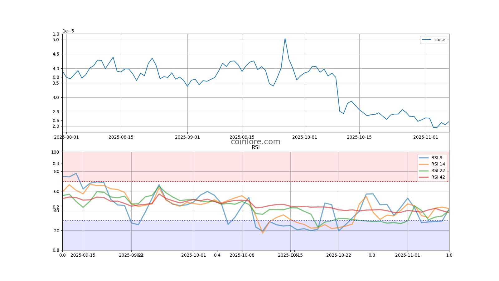 SATS RSI indicator