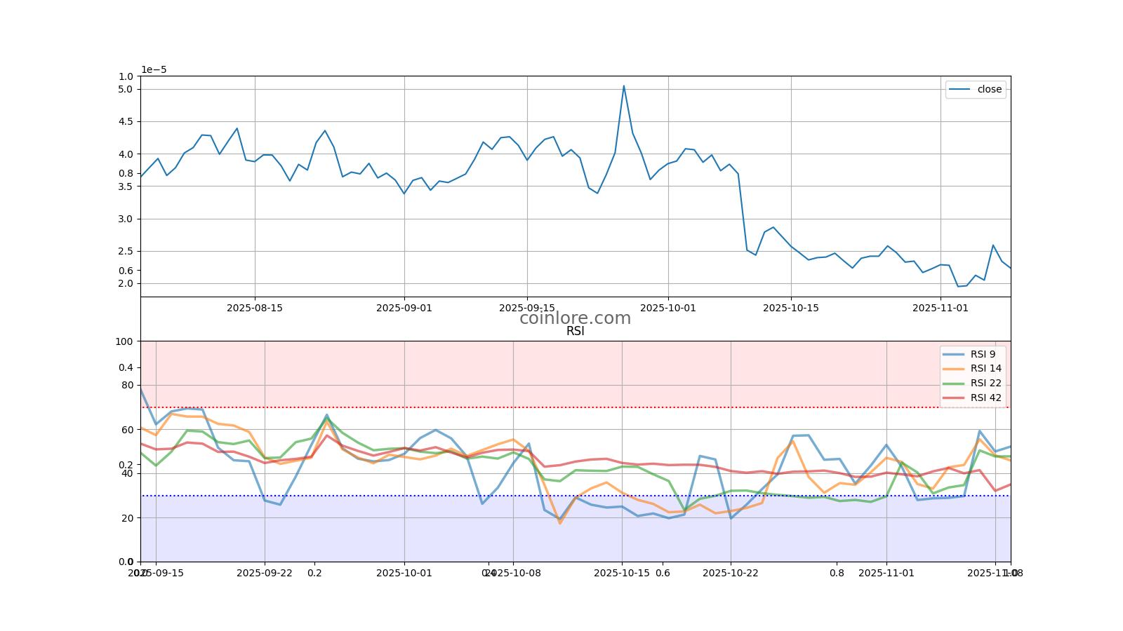 SATS RSI indicator