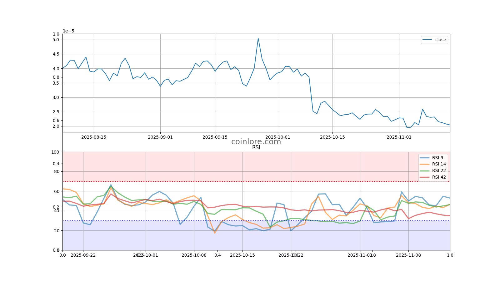 SATS RSI indicator