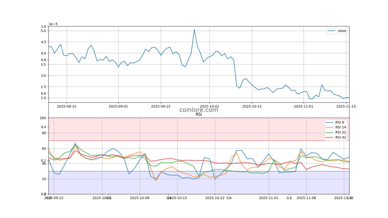 SATS RSI indicator